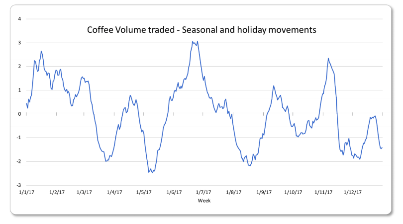 How Seasonality REALLY Affects the Local Coffee Market | Ordermentum